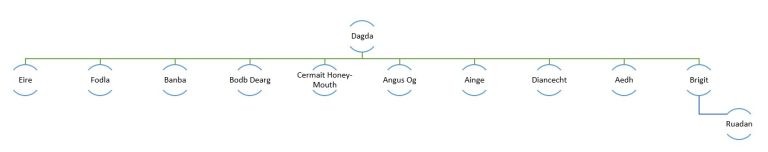 The Dagda: Irish All-Father God of Myth, Power & Wisdom